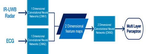 Structure Of Cascade Cnns Download Scientific Diagram