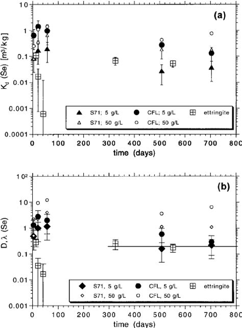 A Comparison Of K D Values And Partition Coefficients D λ For