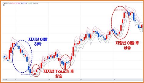 주식 차트 피봇pivot 포인트 보조지표 뜻 적용방법 예시
