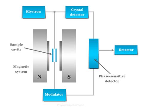 Electron Spin Resonance Esr Spectroscopy