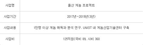 울산 `게놈코리아 울산사업` 시동 5일 게놈 유전자 기증식 개최 전자신문 울산 `게놈코리아 울산사업` 시동 5일 게놈 유전자 기증식 개최 전자신문