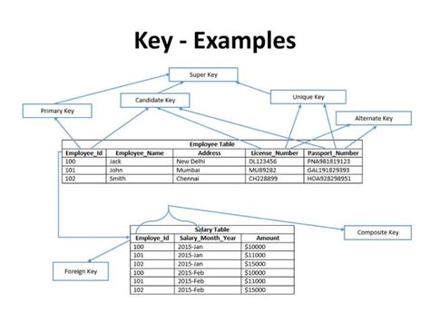 Unit I Database Concepts Rdbms And Oracle Pptx