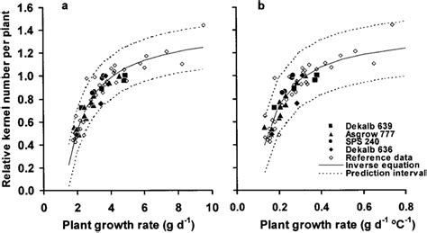 Relationship Between Kernel Number Per Plant Expressed As Relative