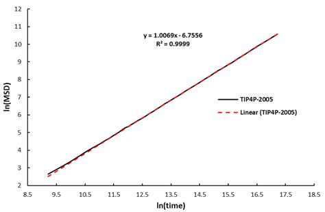 Figure S1 The Log Log Graphs Of Msd Versus Time Between 10 Ps And 30 Download Scientific