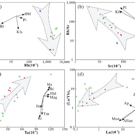 Discrimination Diagrams Of The Fractional Crystallization Processes Of