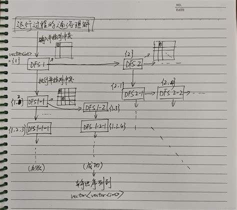 深度优先遍历（dfs）经典例题——八皇后问题（北京大学考研复试上机题） 8皇后 dfs csdn博客