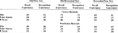 Summary Of The Recognition Data From Experiment I As A Function Of Test