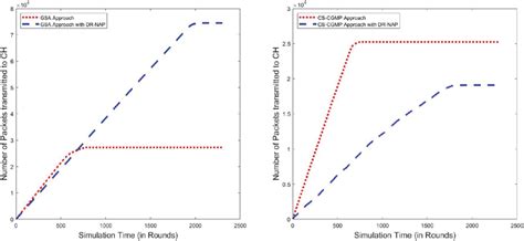 Comparison Of Number Of Packets Transmitted To Bs For The Gsa‐crs And