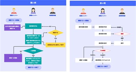 業務フロー図の書き方を0から解説 12の業務の種類、目的、記号、便利ツールを紹介