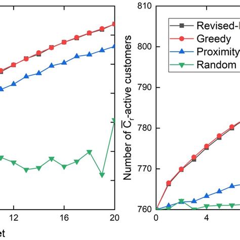 The Performance Comparison Achieved By Different Algorithms With Budget Download Scientific