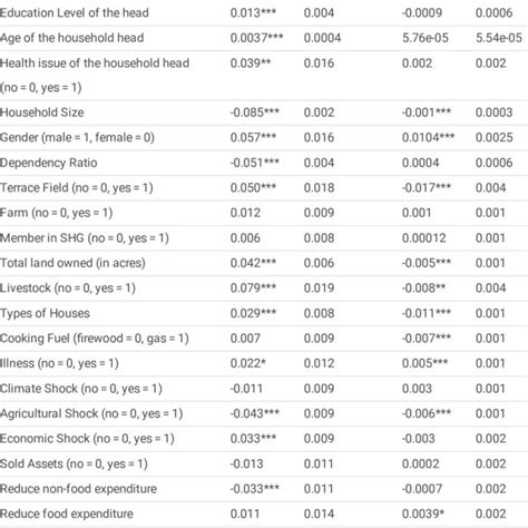 3s Fgls Estimation Of Vulnerability Equations Download Scientific Diagram