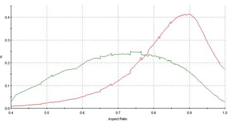 particle shape factors and their use in image analysis part ii