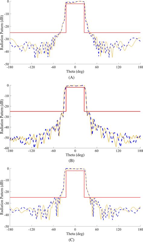 Radiation Patterns Of Generated Reflector Surface With Flat‐topped Download Scientific Diagram