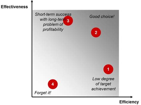 Effectiveness Or Efficiency â€ Which One To Look At Eddielogic