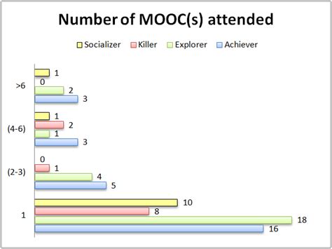 Bartles Player Types Versus Participants Experience In Moocs
