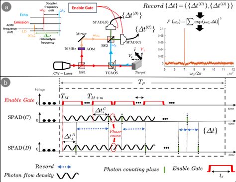 Figure 1 From Laser Heterodyne Detection Based On Photon Time Domain Differential Detection