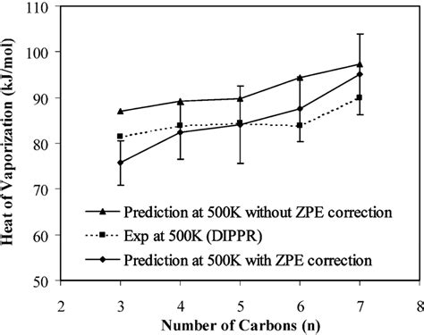 Predicted And Experimental Values Of ∆hvap 500 K Download