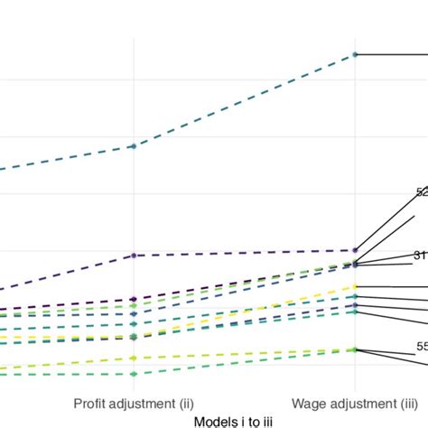 Sectoral Price Volatility Vs Forward Linkages Download Scientific Diagram