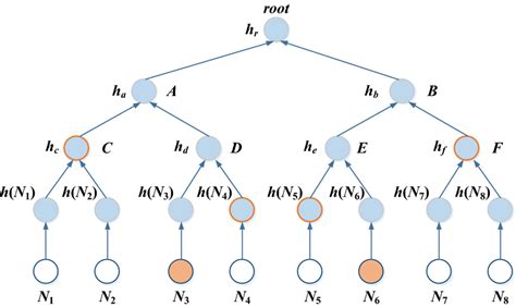 An Example Of Merkle Hash Tree Download Scientific Diagram