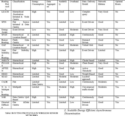 Table I From Comparative Analysis On Routing Protocols In Wireless