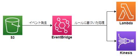 【aws】eventbridgeとは？徹底解説！ 文系フルスタックエンジニアのit文庫