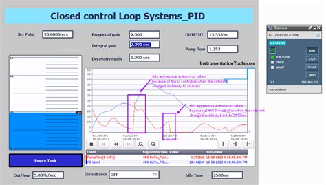 Pid Controllers In Closed Loop Control Systems Plc Basics