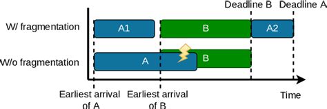 Figure 14 From A Survey Of Scheduling In Time Sensitive Networking Tsn Semantic Scholar