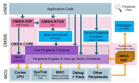 使用arm的cmsis dsp库进行高通滤波过程 cmsis iir csdn博客
