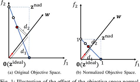 figure 1 from dynamic normalization in moea d for multiobjective