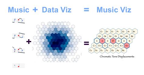 Modeling Music Structure What Is Music Visualisation Or Visualization