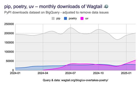 Uv Overtakes Poetry Wagtail Cms