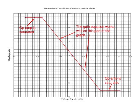 PPT Op Amps And Saturation PowerPoint Presentation Free Download ID 3208973