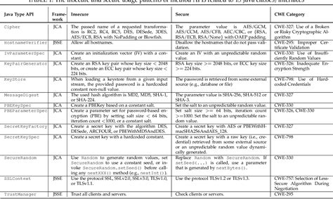 Table 1 From Automatic Detection Of Java Cryptographic Api Misuses Are We There Yet Semantic