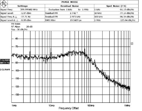 Measured Phase Noise Of The Phased Locked Loop When The Modulation Is Off Download Scientific