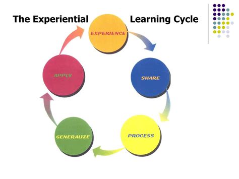 Ppt Experiential Learning Workshop Level I Understanding The Experiential Learning Cycle