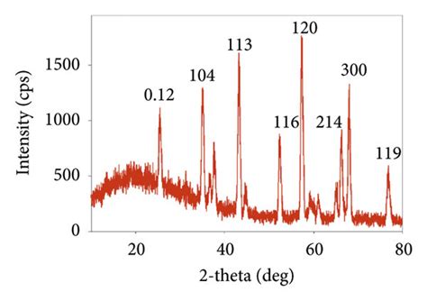 A Sem Image Of As Received Alumina Powder Particles B Xrd Image Of
