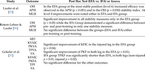 Effects Of Attentional Focus Instructions On Msk Disorders Download Table