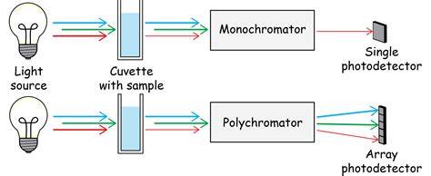 Uv Visible Spectrophotometers Short Stories In Instrumental Analytical Chemistry