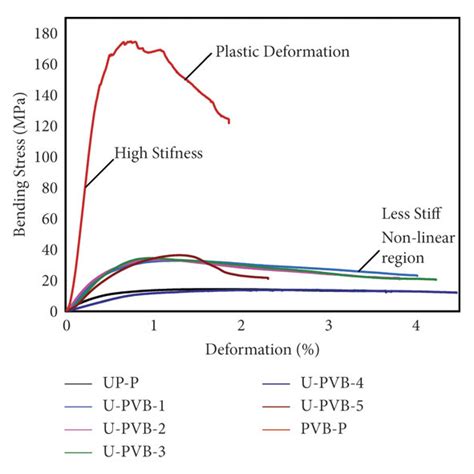 Force Versus Deformation Response Of Developed Samples Of 3 Point