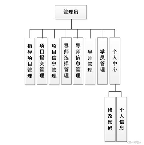 基于springbootvue卓越导师双选系统（源码论文ppt讲解部署等） Csdn博客