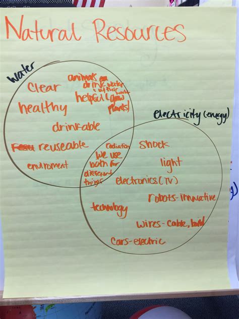 Comparing And Contrasting Anchor Chart Nd Grade Classroom Natural Resources Anchor Charts