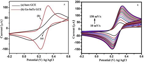 Cvs Of A Different Modified Electrodes And B Effect Of Scan Rate