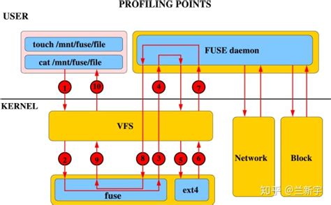 用户态文件系统 Fuseandroid Fues文件系统sdcard Daemon Csdn博客 用户态文件系统 Fuseandroid Fues文件系统sdcard Daemon Csdn博客