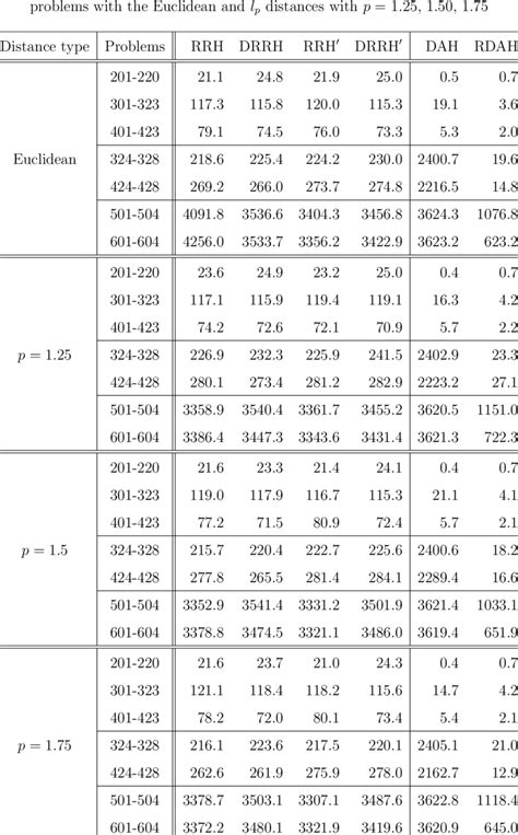 4 Efficiency Of The Upper Bounds Average Cpu Times Seconds For All Download Table