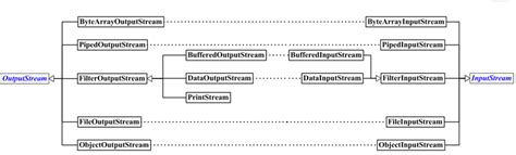 IO流在Java中的作用有哪些 编程语言 亿速云
