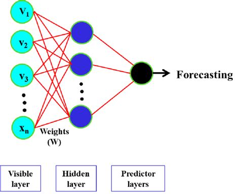 Rbm Forecasting Architecture 134 Download Scientific Diagram
