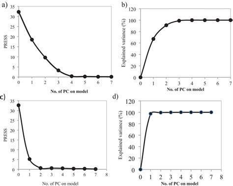 predicted residual error sum of squares and explained variance versus