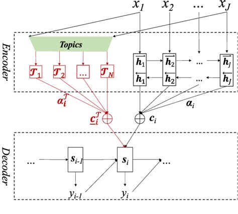 Figure 1 From Neural Machine Translation With Sentence Level Topic
