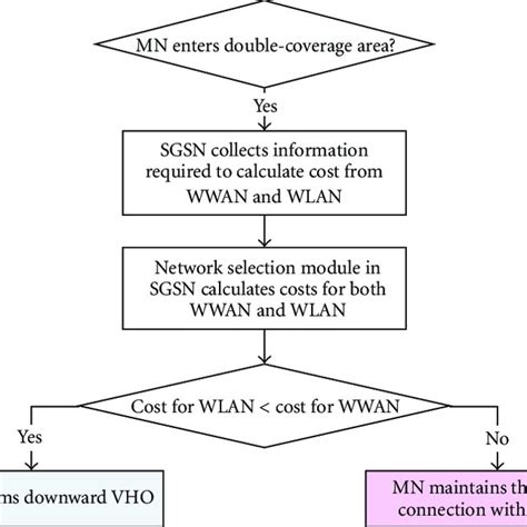The Flow Chart Of The Proposed Vertical Handover Decision Algorithm