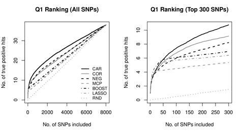 R High Dimensional Regression And Car Score Variable Selection